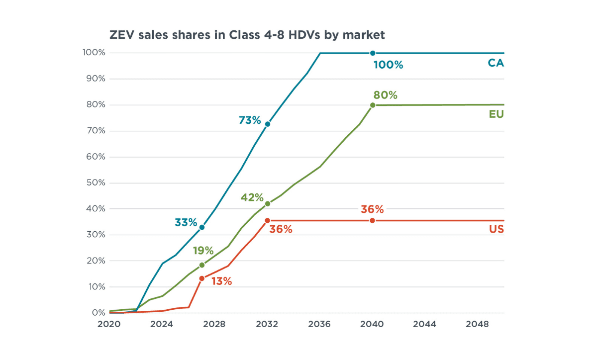 How U.S. and EU proposals could steer the transition to zero-emission ... How U.S. and EU proposals could steer the transition to zero-emission ...