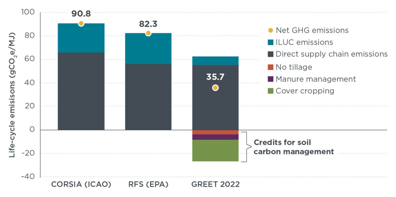 Drawbacks of adopting a “similar” LCA methodology for U.S. sustainable aviation fuel (SAF ...