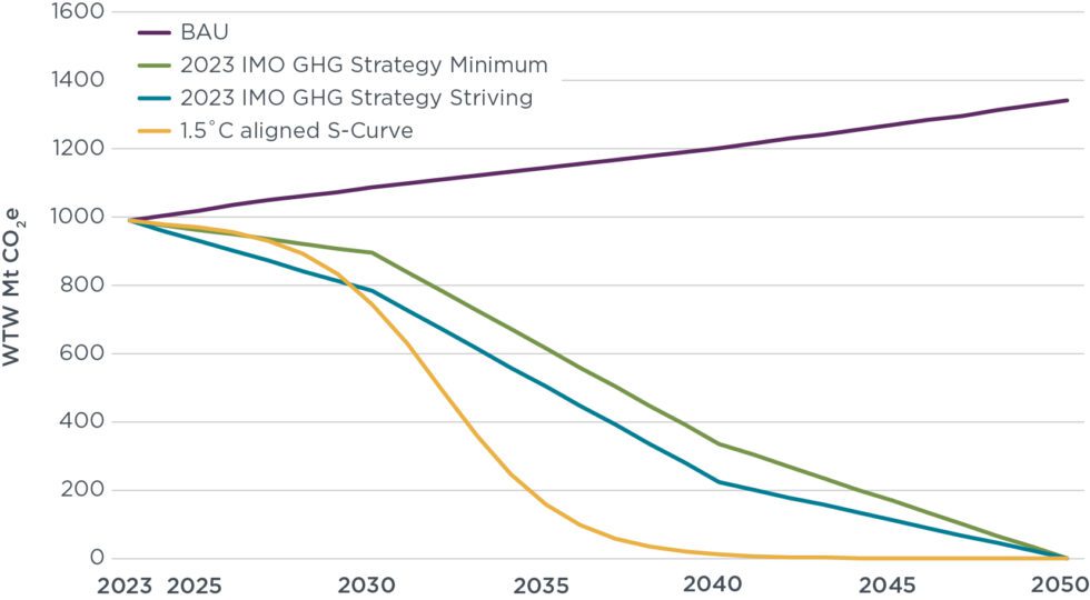 Aligning the IMO's Greenhouse Gas Fuel Standard with its GHG strategy and the Paris Agreement ...
