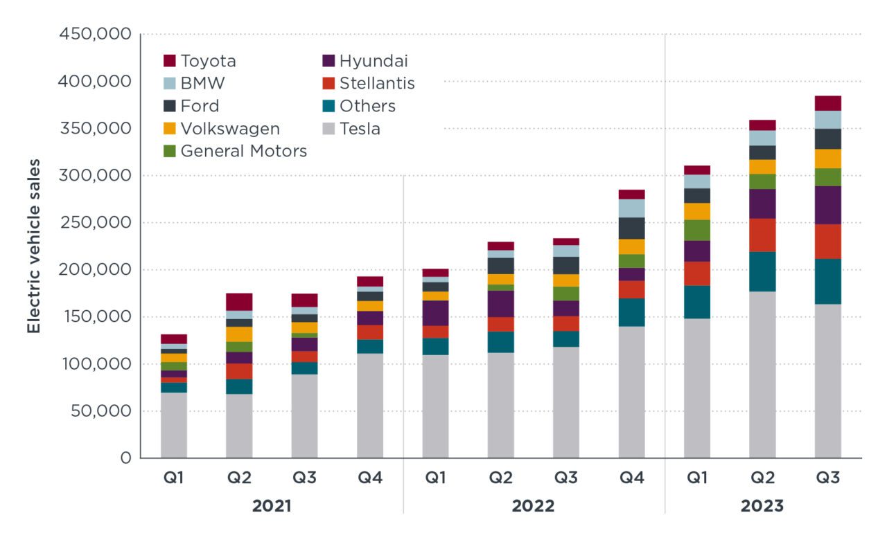 U.S. electric vehicle sales soar into ‘24 - International Council on Clean Transportation